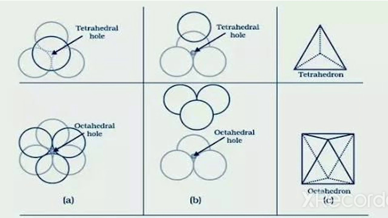 Difference Between tetrahedral void and octahedral void,unit-1,solid ...