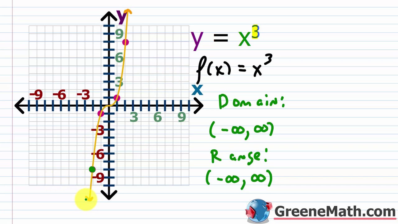Graphs Of Parent Functions Domain And Range YouTube