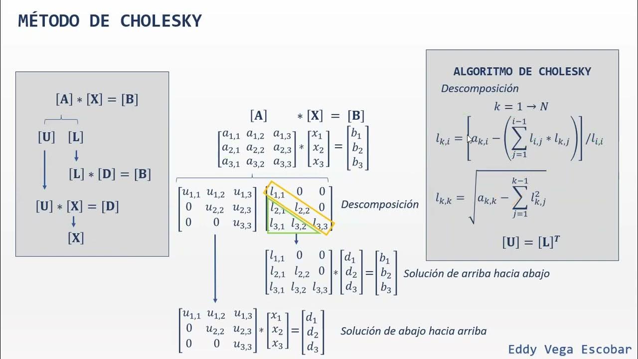Matriz Simétrica y Positiva Método Cholesky - YouTube