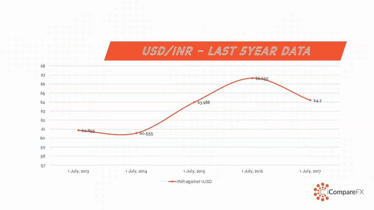 US Dollar To Indian Rupee History And Exchange Rate Explained By us-dollar-to-indian-rupee-history-and-exchange-rate-explained-by