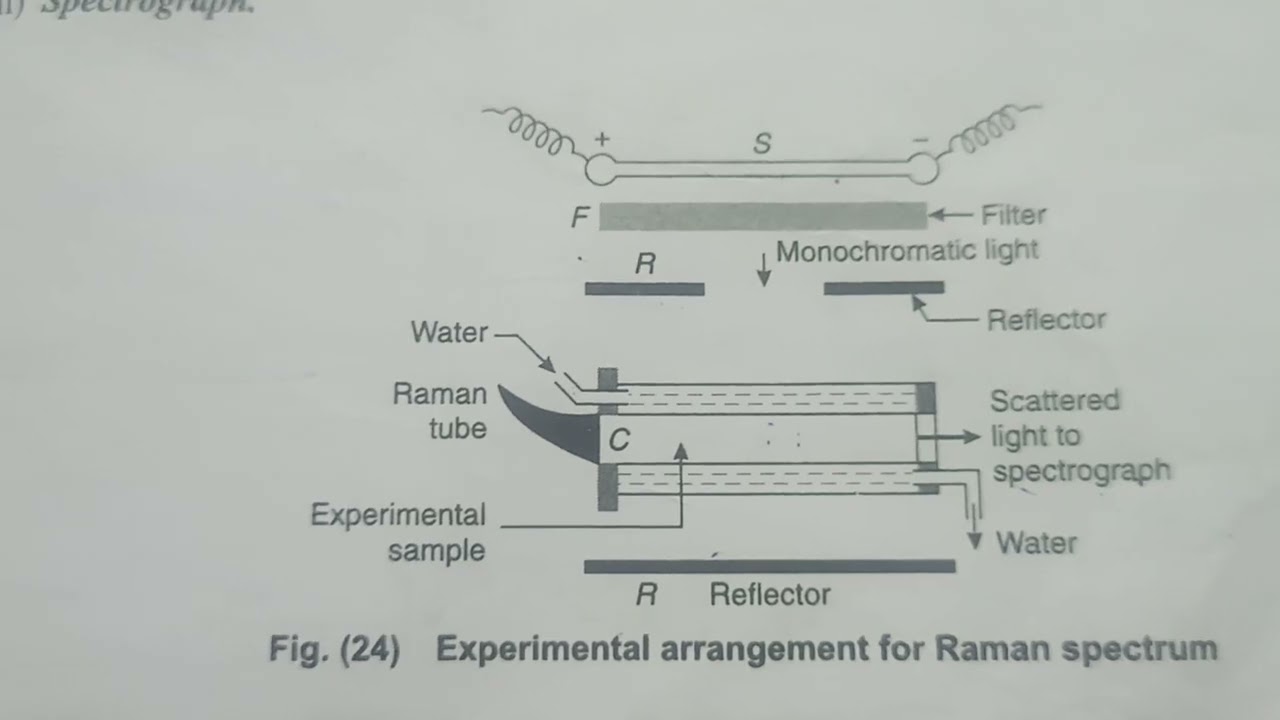 Experimental arrangement of Raman effect - YouTube