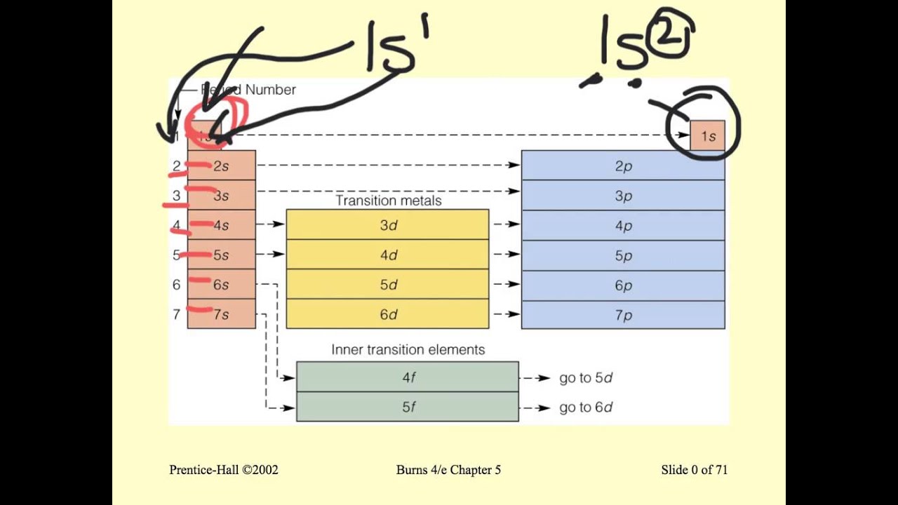 PT and electron configuration - YouTube
