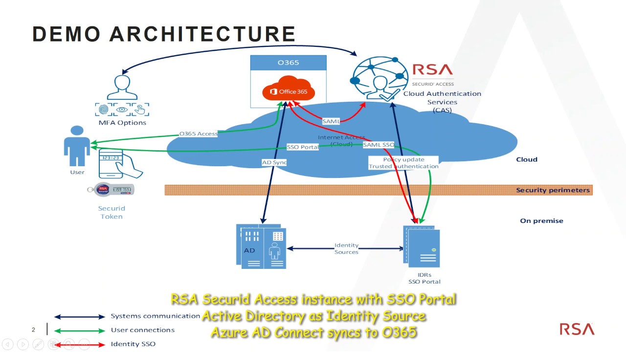 SID Access demo - Microsoft Office 365 One Drive - YouTube