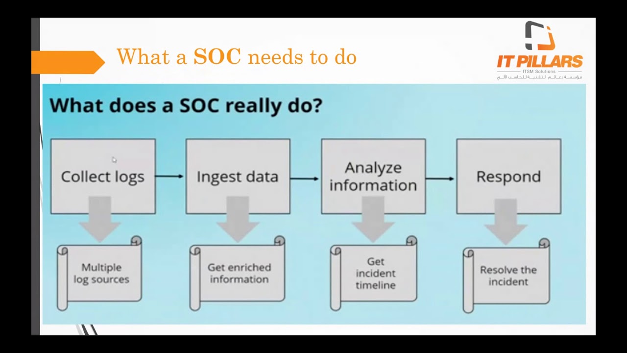 How to build next gen SOC webinar by using Log360 - YouTube