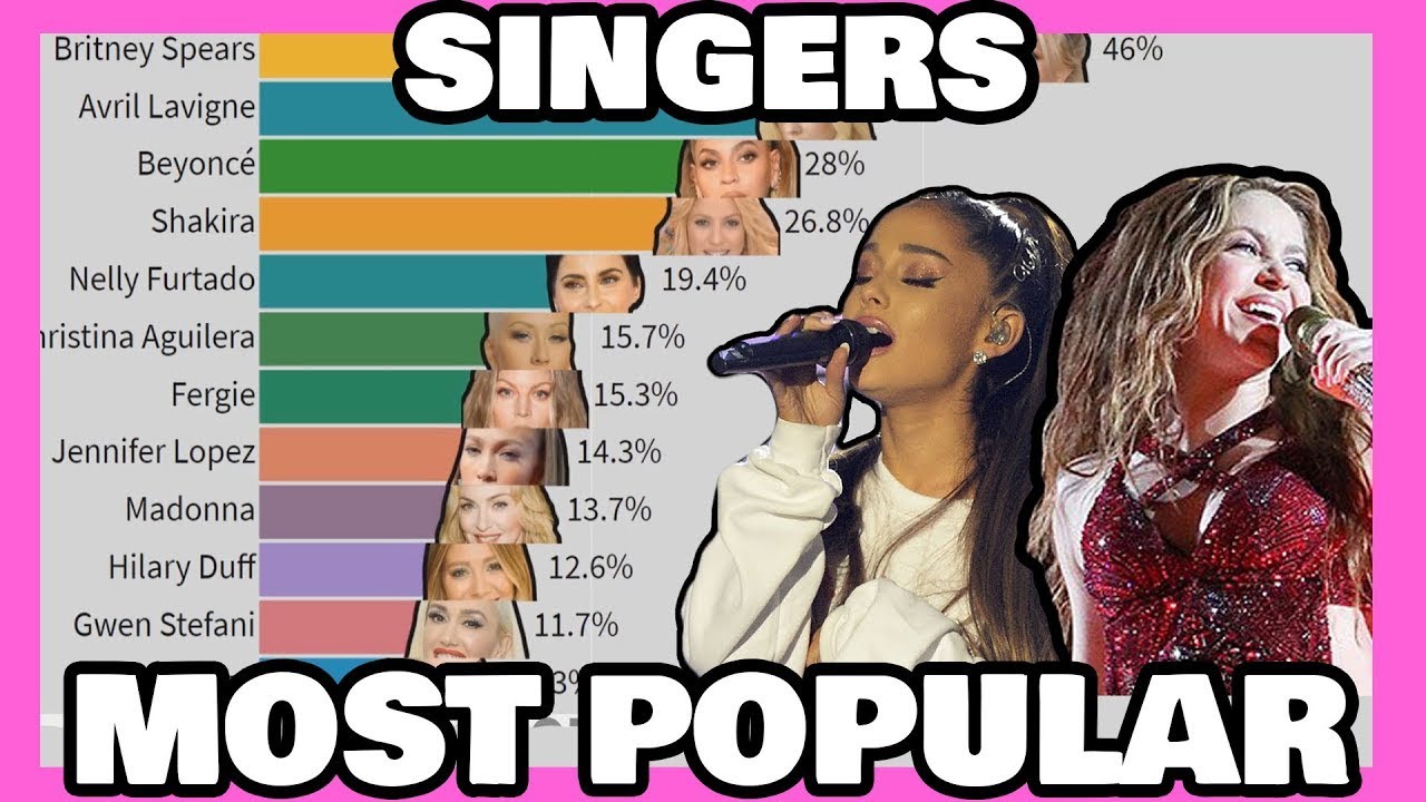 MOST POPULAR SINGER 2004 TO 2020 - YouTube