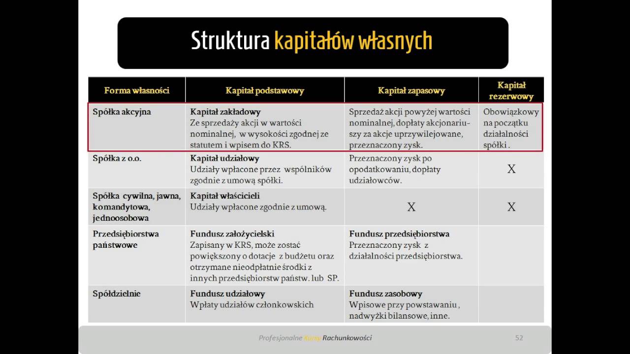 8. Pasywa, kapitał własny - YouTube