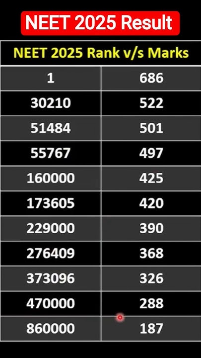 NEET 2025 Result Out | NEET 2025 Result | Cut Off Score NEET 2025 ...