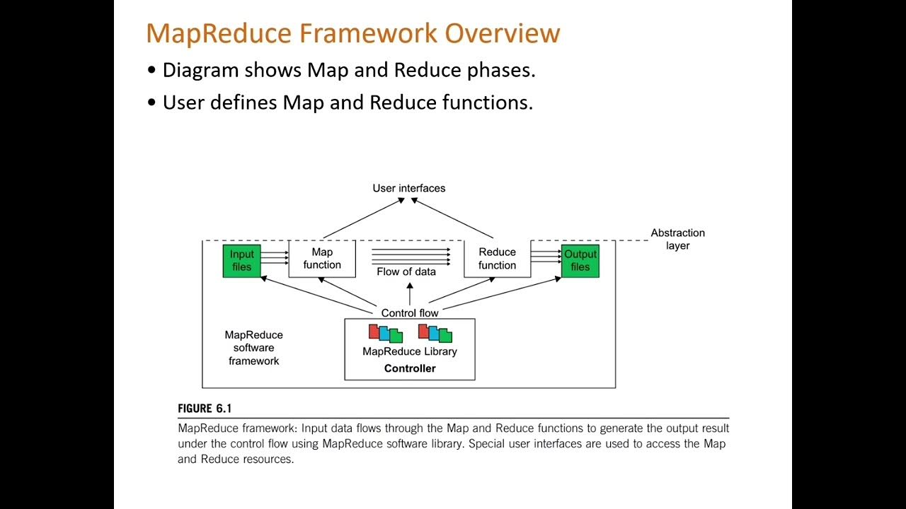 6.2.2 MapReduce, Twister, and Iterative MapReduce - YouTube