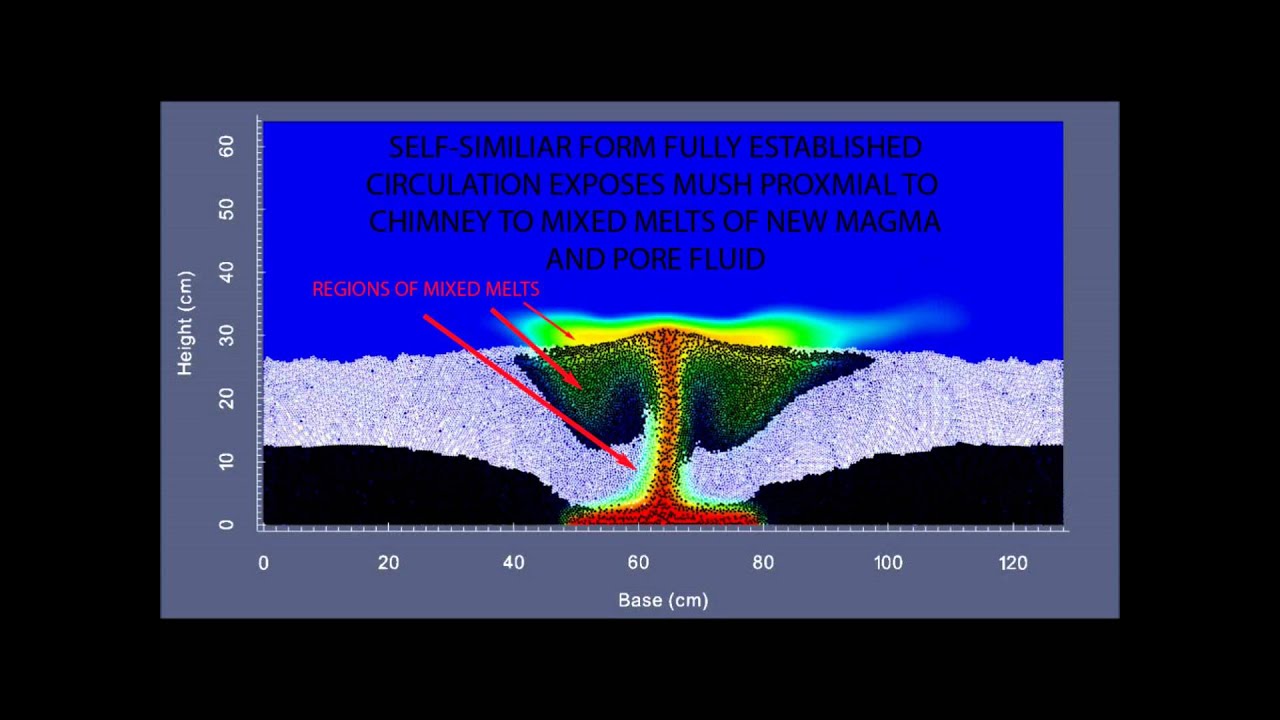 Mixing of new magma into crystal mush - YouTube