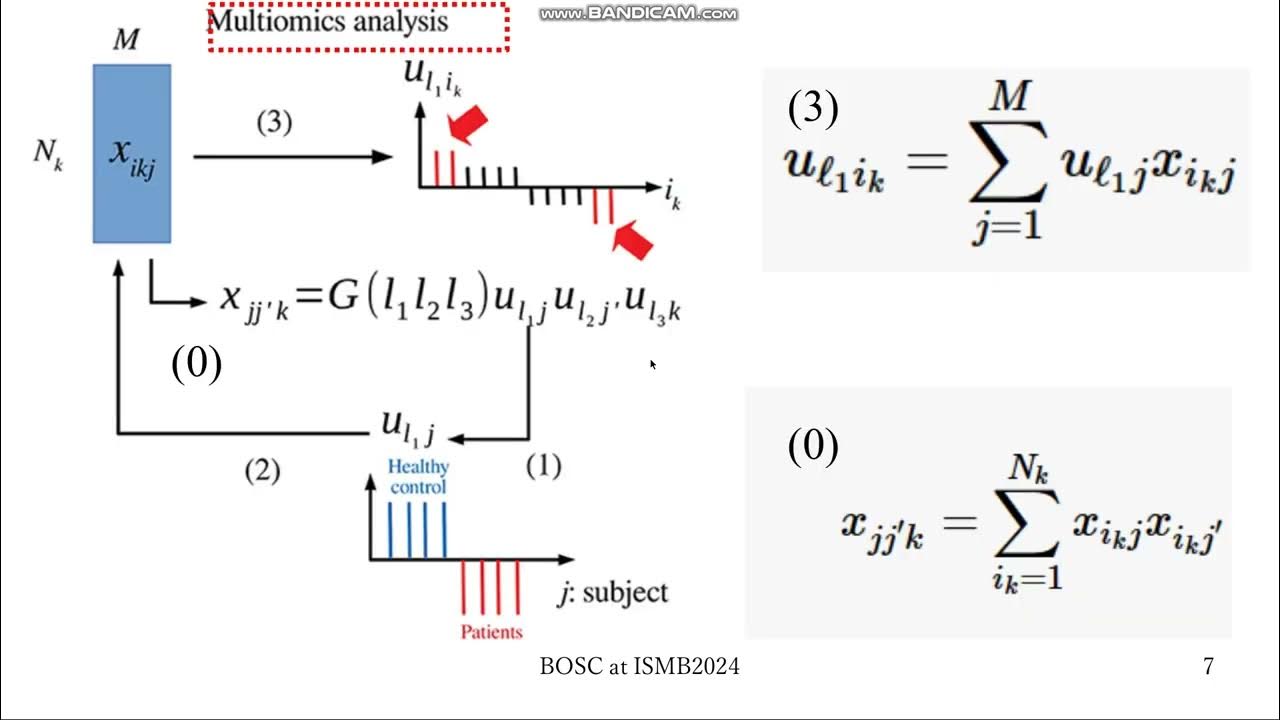 Tensor decomposition based unsupervised feature extraction... - Y-H. Taguchi - Poster - APBJC ...