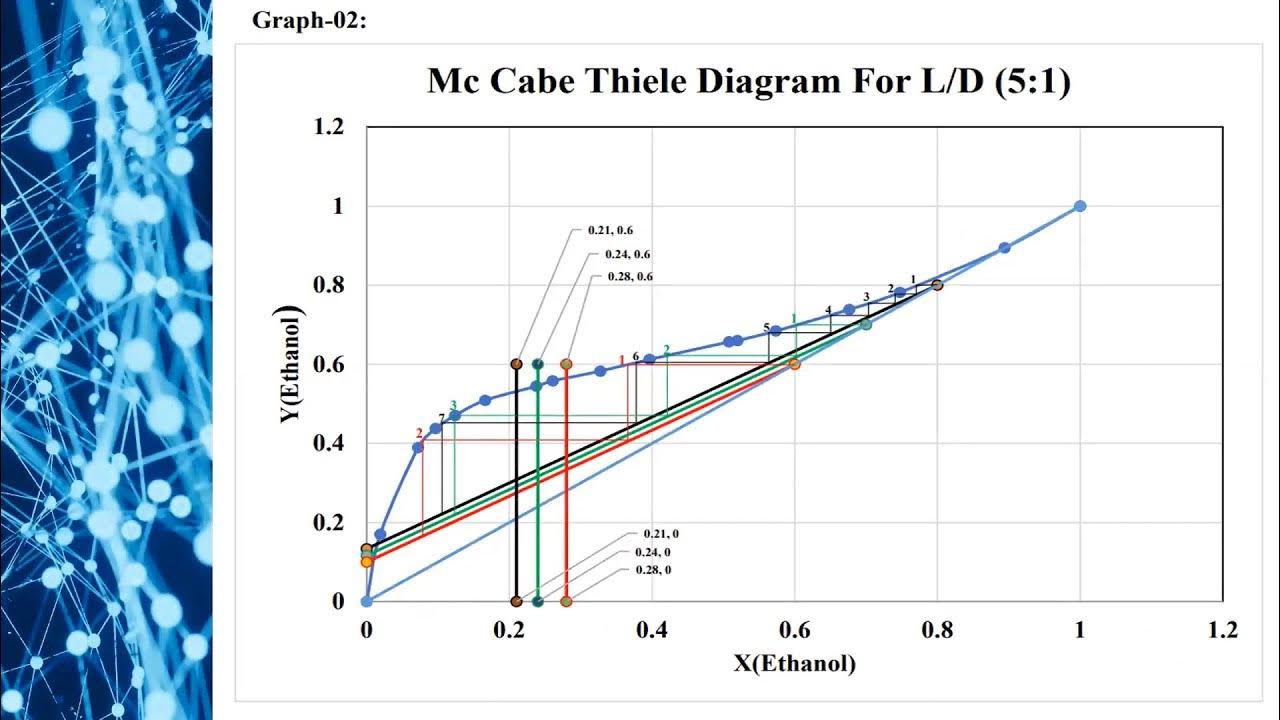 Observation of batch distillation at different reflux ratio using McCabe-Thiele method ...