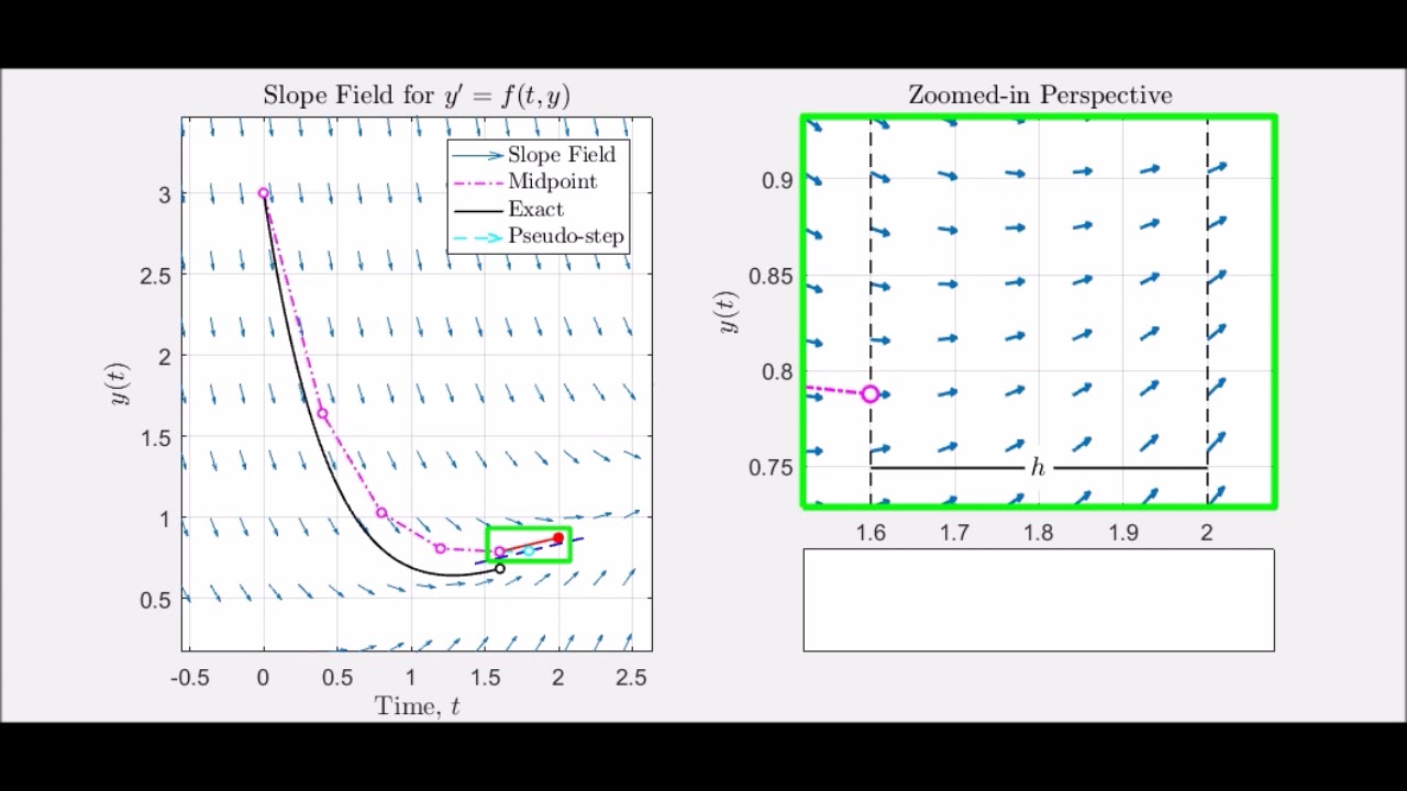 What is the Midpoint Method? (Num. Methods for IVP) - YouTube
