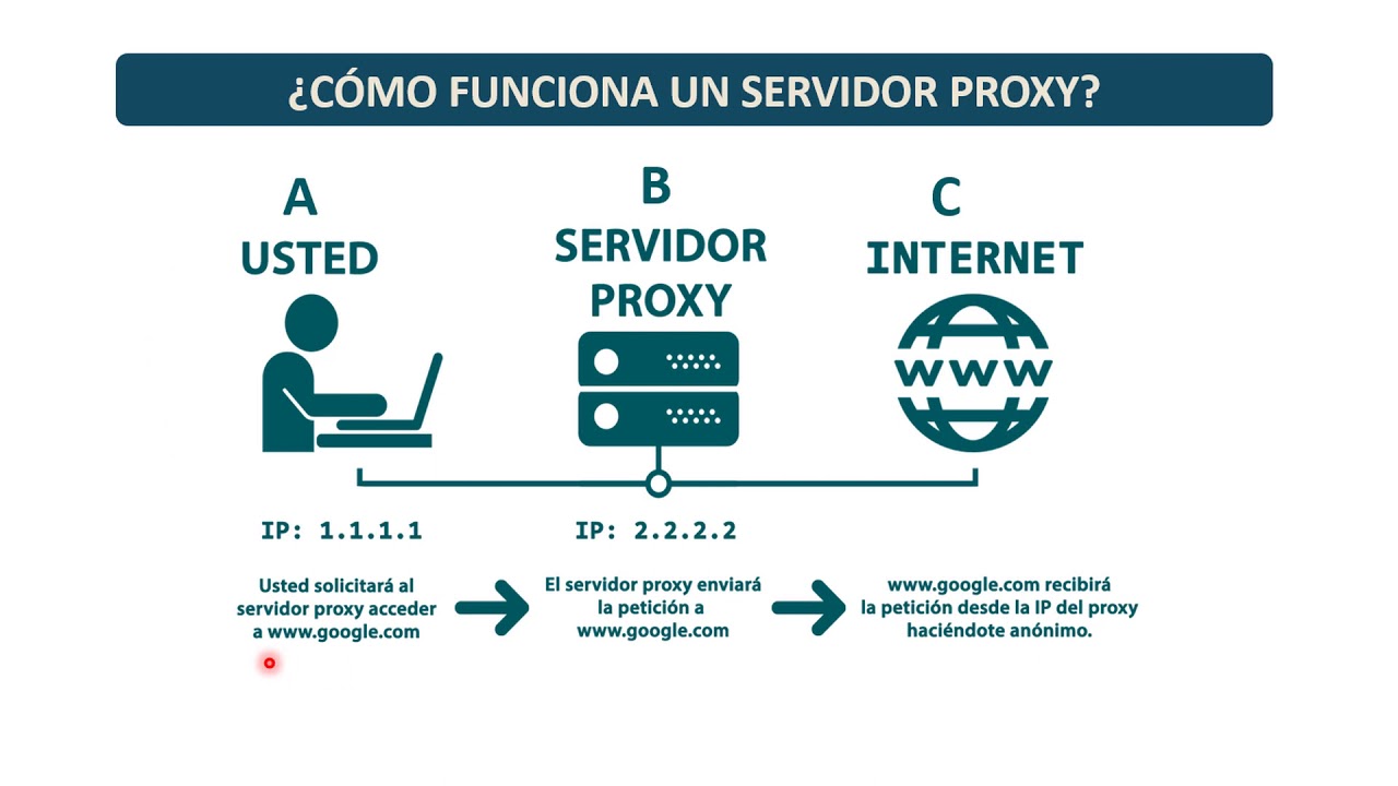 Servidor Proxy-Funcionamiento-Tipos-Funciones - YouTube