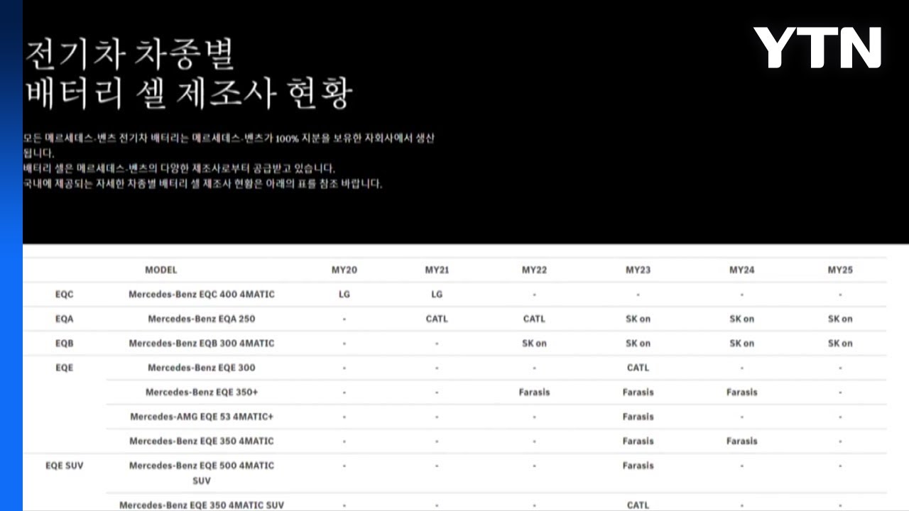 벤츠코리아, 16개 차종 '배터리 제조사' 공개...5종 파라시스·8종 CATL / YTN - YouTube