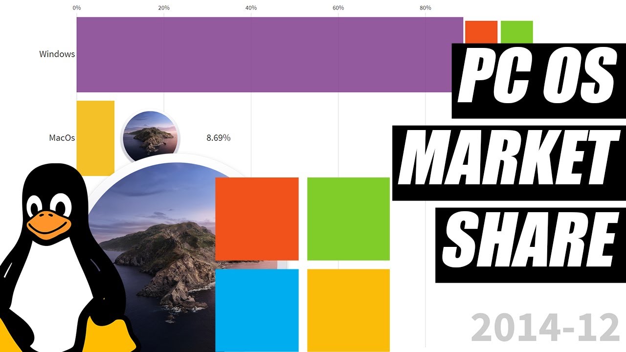 PC Operating System Market Share | 2009-2019 - YouTube