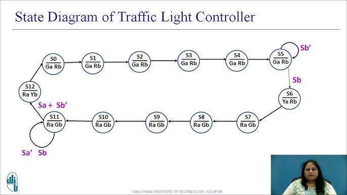 Traffic Light Controller State Diagram