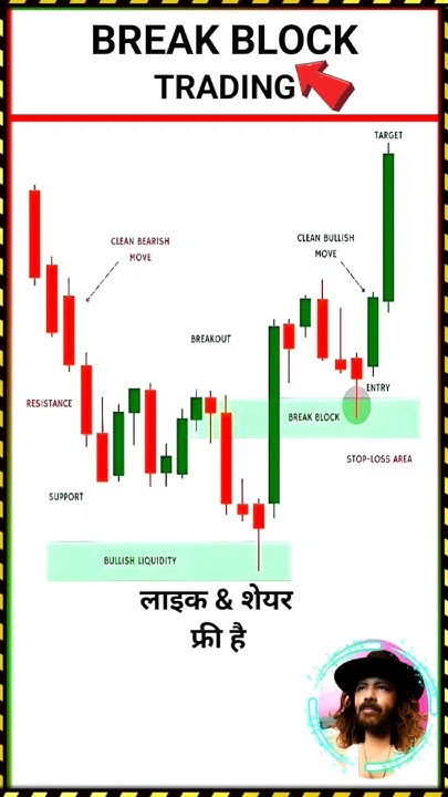 Break block trading | 😕 trading strategy #shorts - YouTube