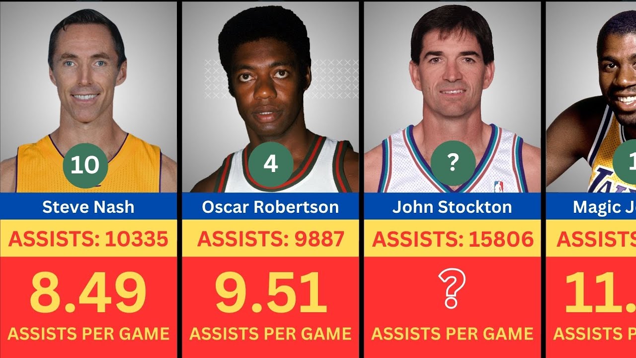 Top 100 BEST NBA Players of All Time Ranked by Assists Per Game - YouTube