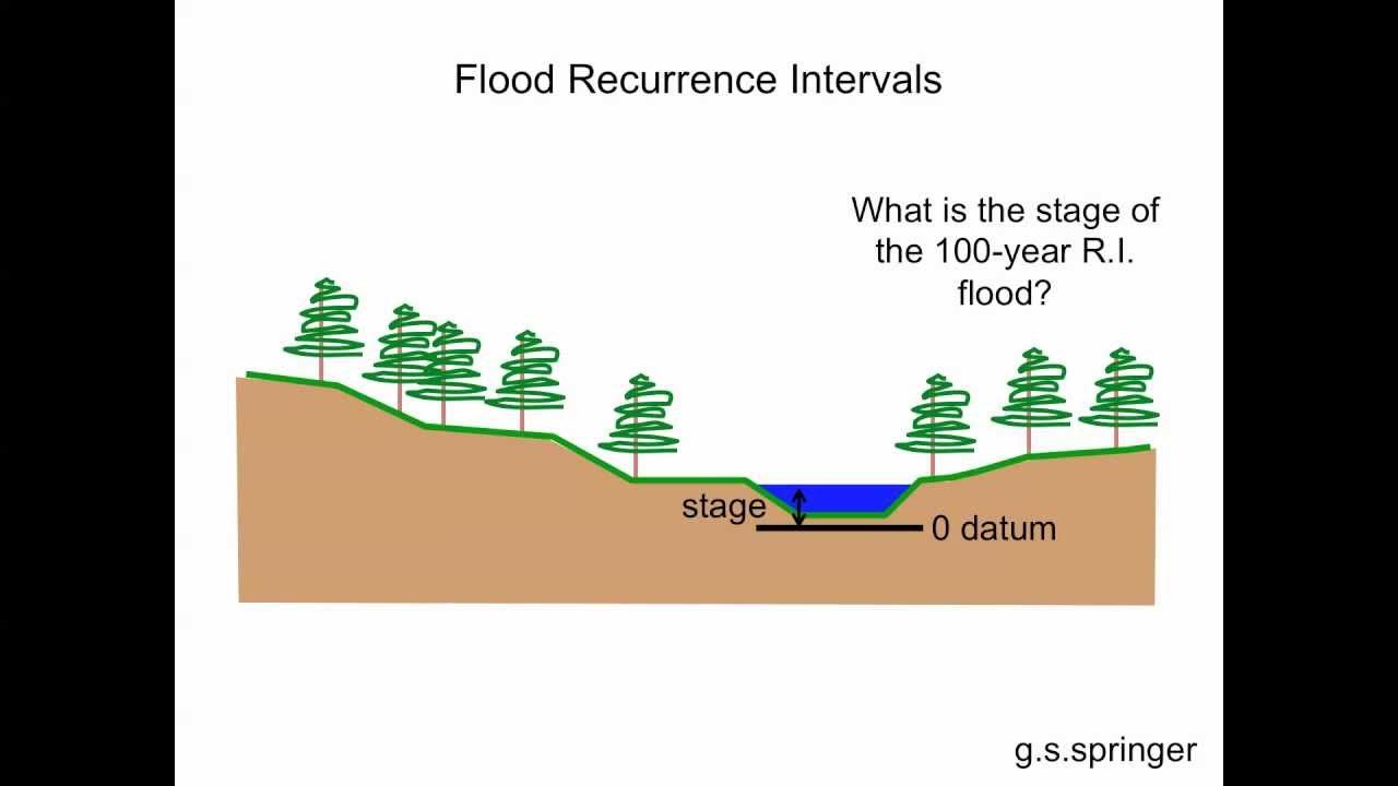 Calculating Flood Recurrence Intervals - YouTube