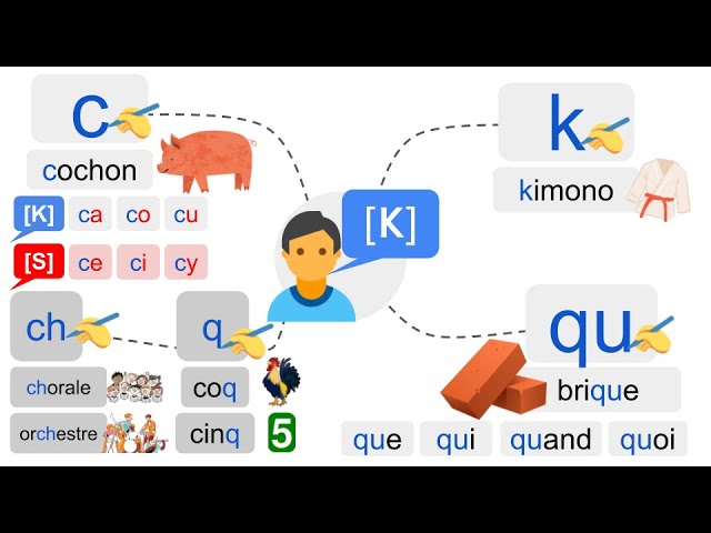 Orthographie Le Son K Apprendre Avec Camara Graphie Son K Comment