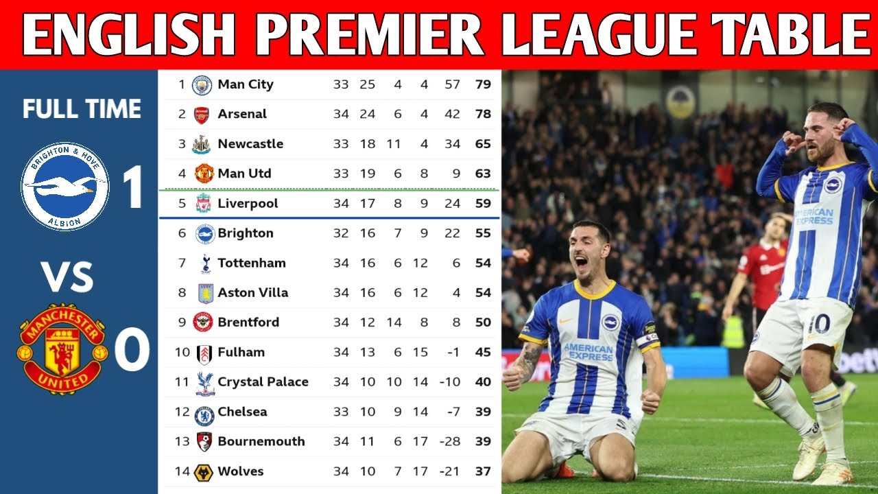 ENGLISH PREMIER LEAGUE TABLE UPDATED TODAY | PREMIER LEAGUE TABLE AND ...
