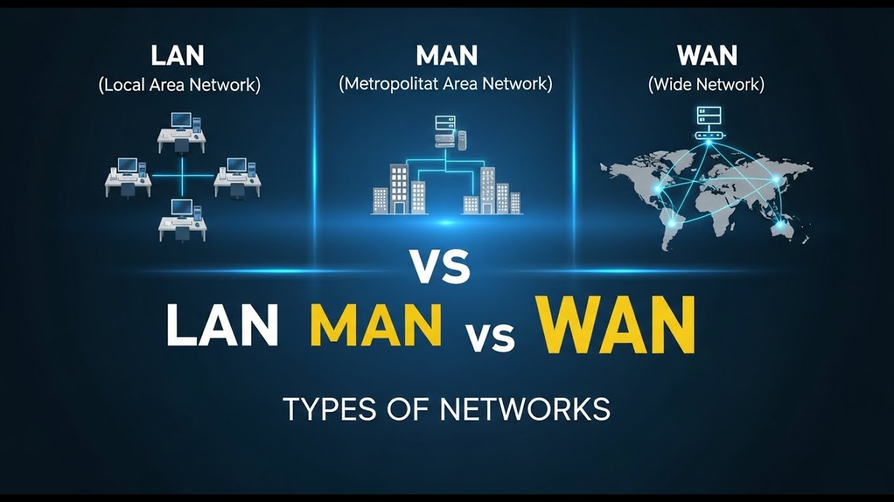 LAN vs MAN vs WAN | Types of Networks | Examples, Differences | CN ...
