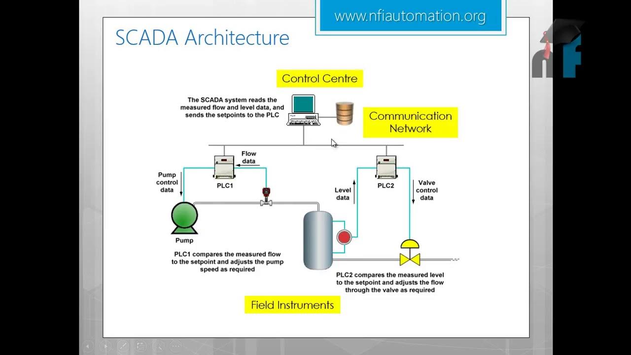 PLC E Learning SCADA Lesson 1 What is SCADA - YouTube