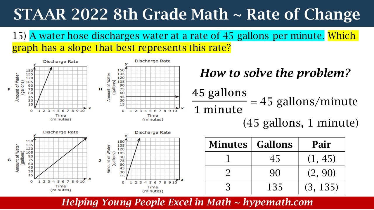 2022 STAAR Math ~ 8th Grade (Slope and Rate of Change) Part 2 - YouTube