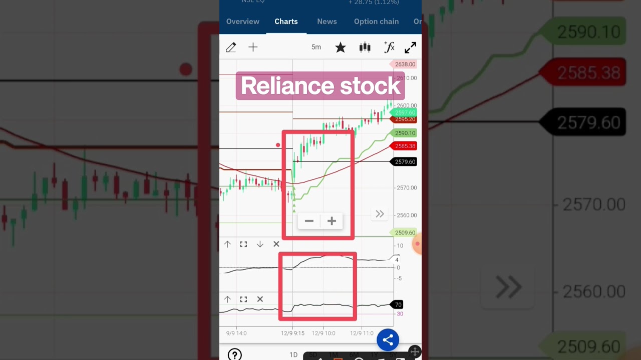 Reliance stock movement|reliance stock price analysis|reliance ...