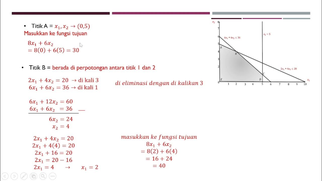 LINEAR PROGRAMMING METODE GRAFIK & SIMPLEK STANDAR MAKSIMUM ...