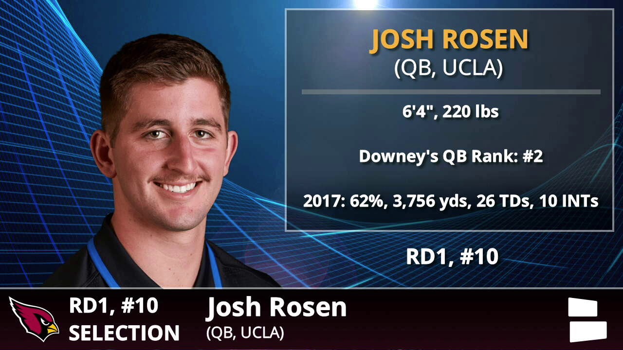 Arizona Cardinals Select QB Josh Rosen From UCLA With Pick #10 In 1st ...