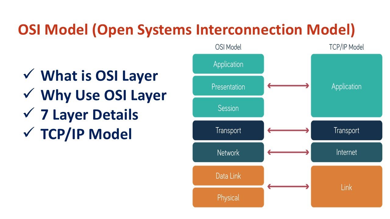 What is the OSI Model | OSI Model Deep Dive with Real Life Example ...