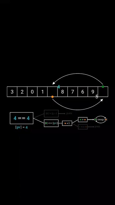 Sorting With Quicksort Algorithm 💡coding Programming Dsa Sorting Quicksort Algorithm Youtube