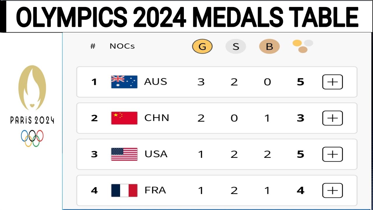 Olympics Medals Tally 2024 ; Olympics medals Table 2024 ; Paris ...