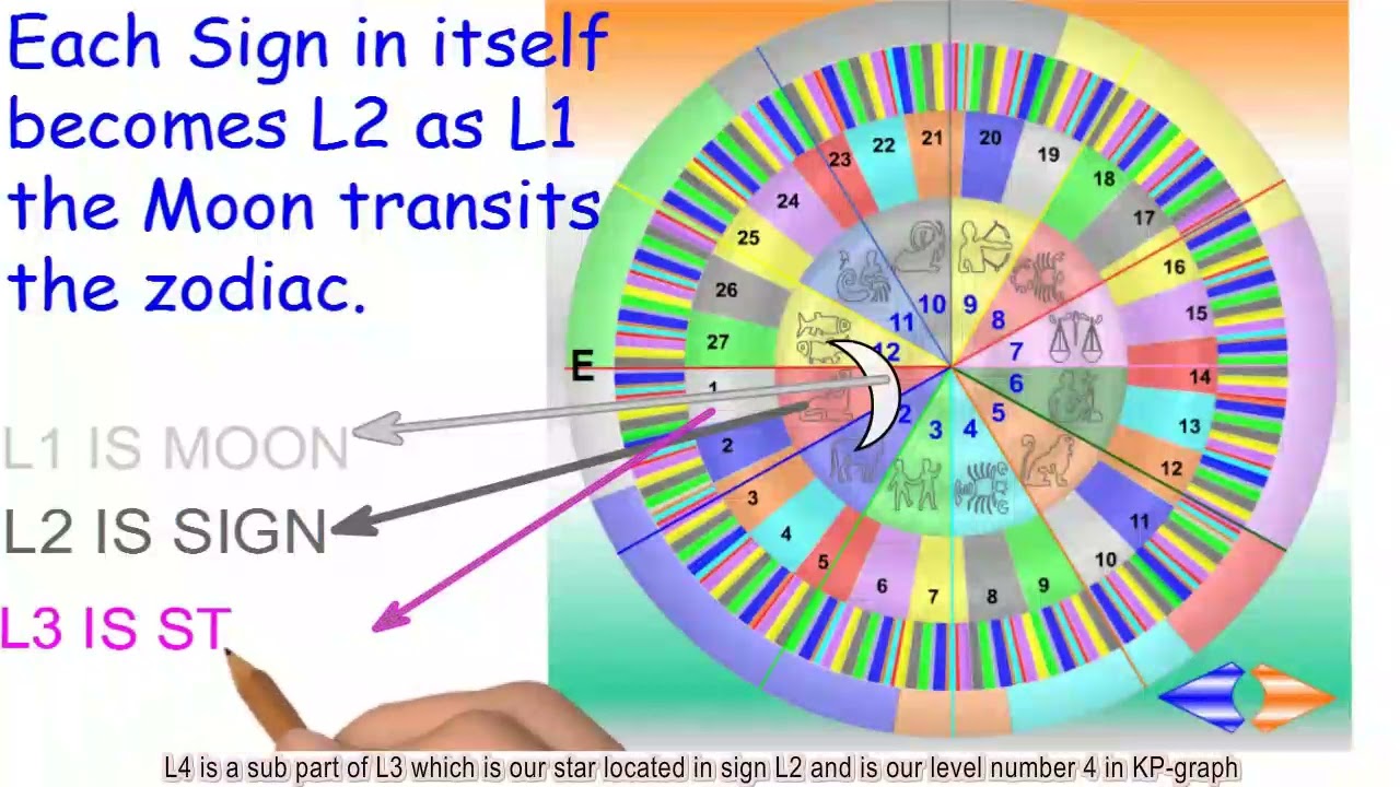 02 KP GRAPH LEVELS - YouTube