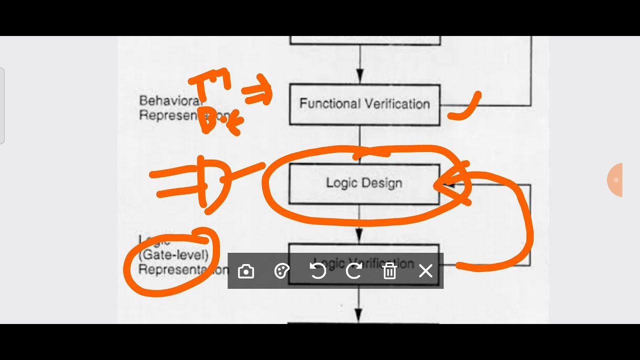 VLSI DESIGN FLOW - YouTube