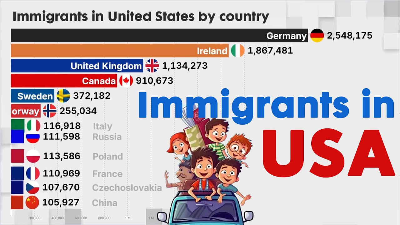 Largest Immigrant groups in USA (1800 - 2024) - YouTube