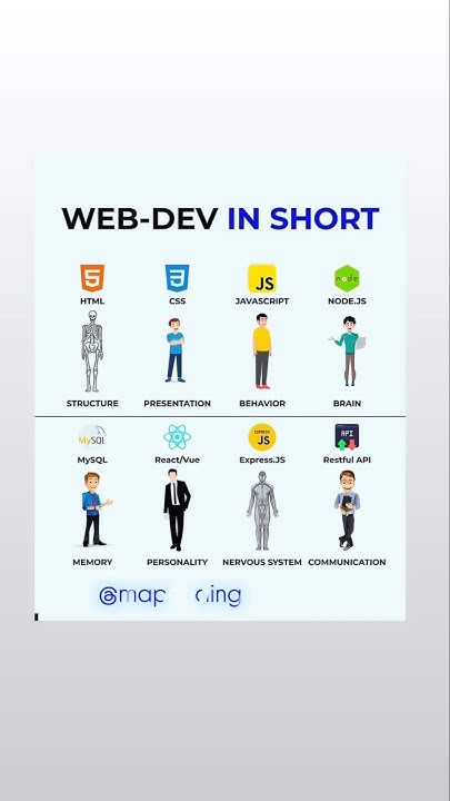 Structure of Web development #shorts #coding #ytshorts #webdevelopment - YouTube