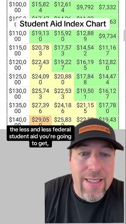 What Is The Student Aid Index (SAI)? #financialaid - YouTube