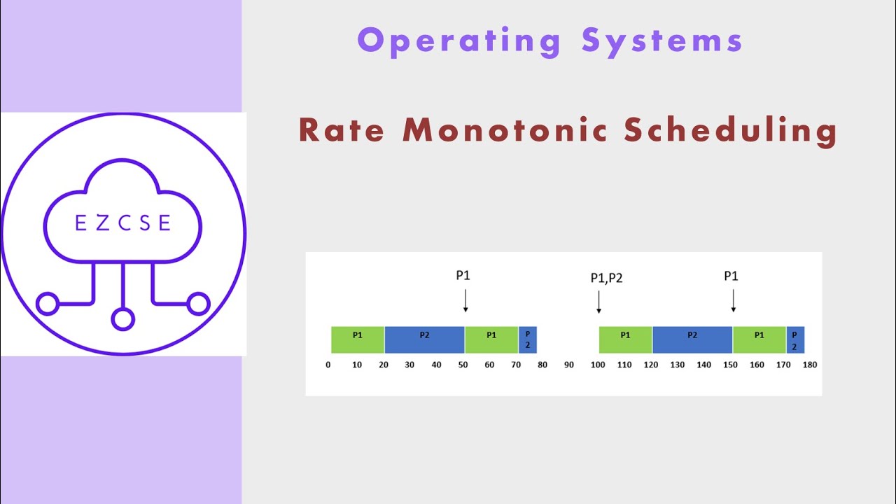 OS21 Rate Monotonic Scheduling Real Time Process YouTube