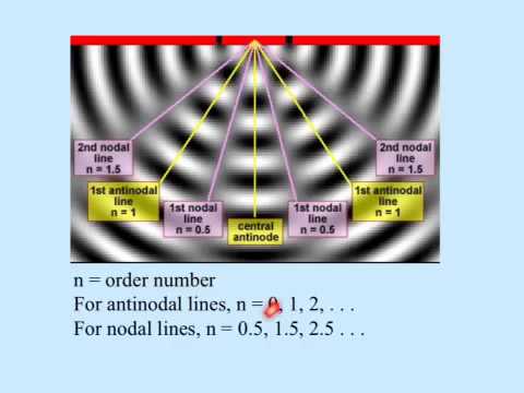 L3 - Waves Systems - 3 Combining waves - YouTube