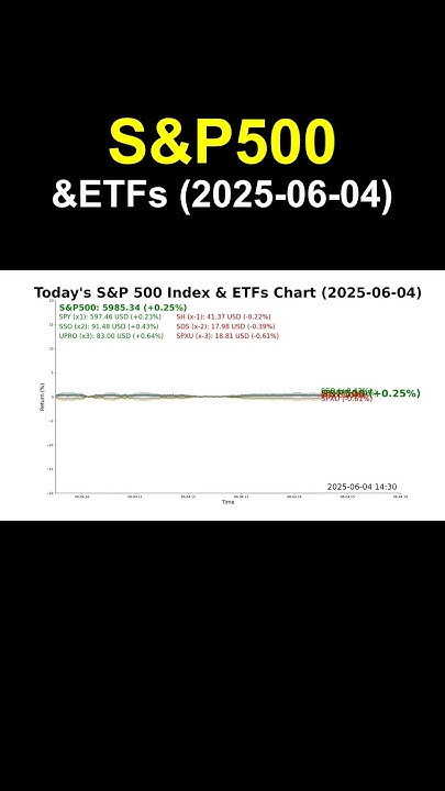 Today's S&P500 & ETFs Chart (2025-06-04) - YouTube