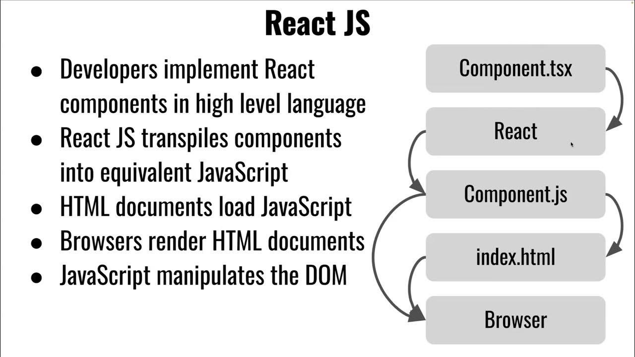 Module 5 - Programming Web User Interfaces with JavaScript - 10/03/2024 - YouTube