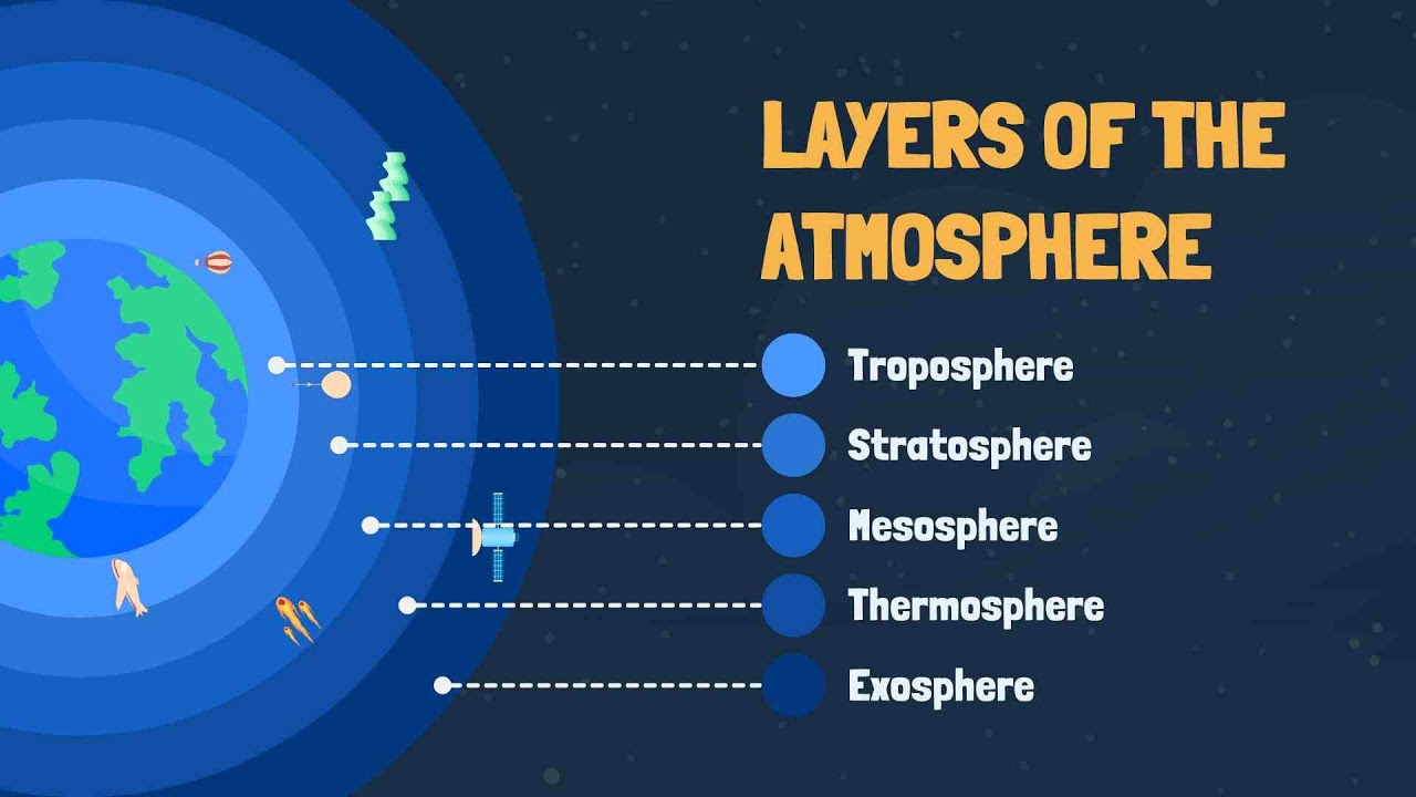 Layers of Atmosphere |NCERT SCIENCE ||Science||CTET - YouTube