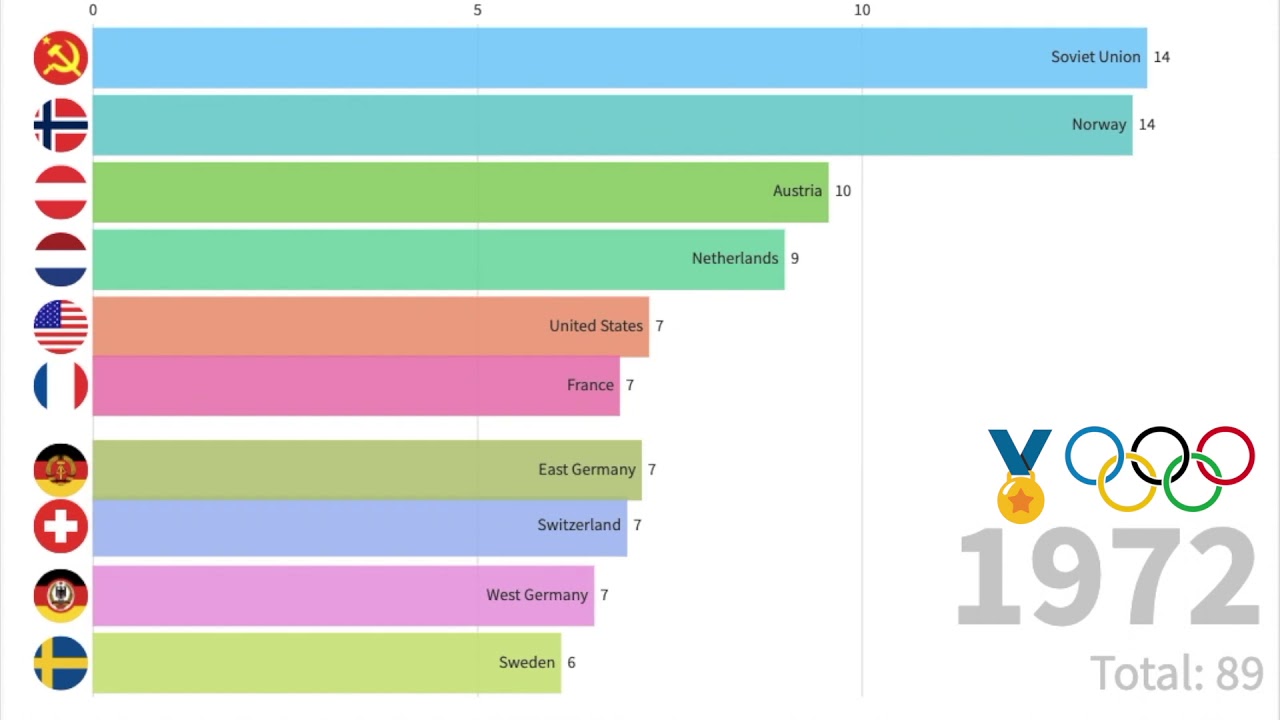 AWESOME BAR CHART RACE WITH EVERY OLYMPIC GAMES MEDALIST SINCE 1924 | # ...