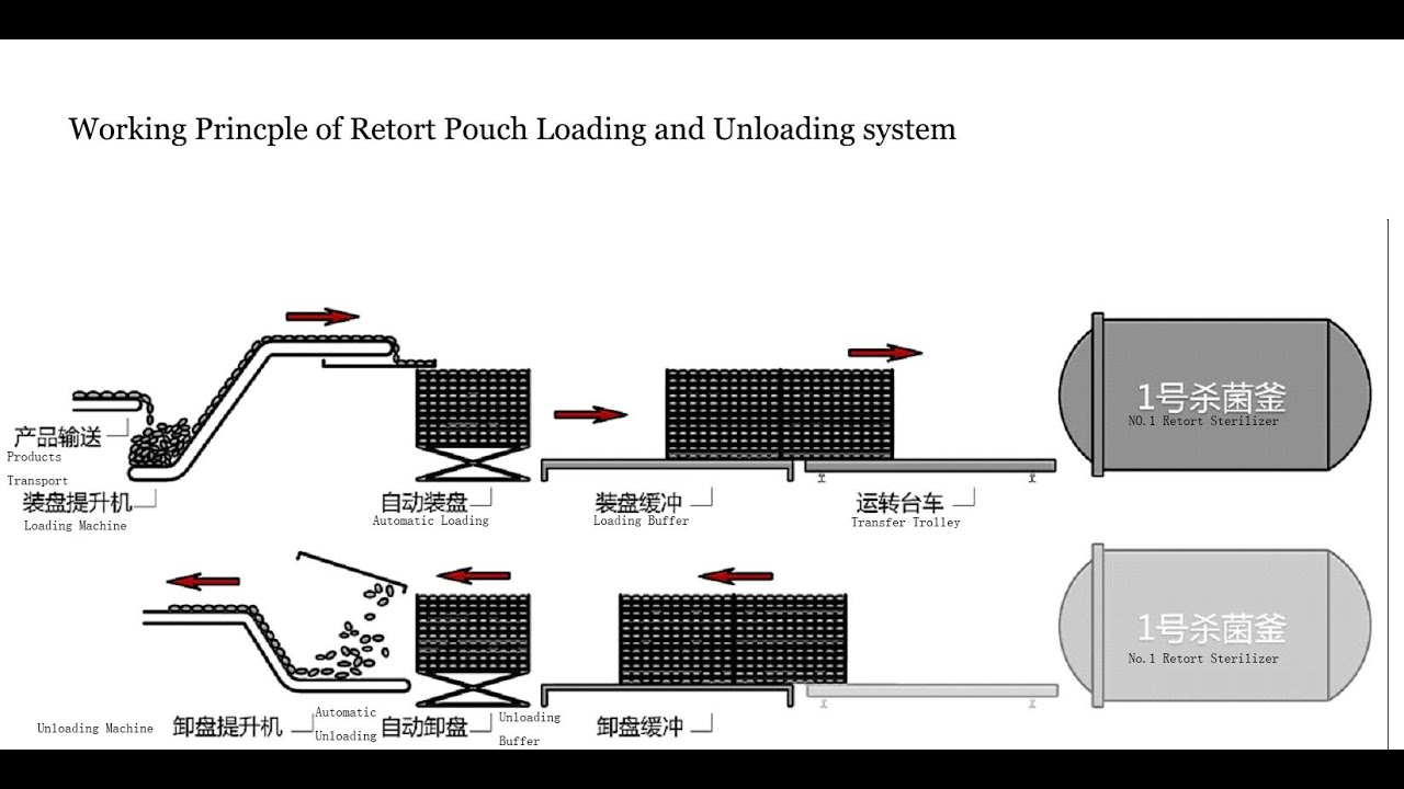 Layout of pouch loading - YouTube