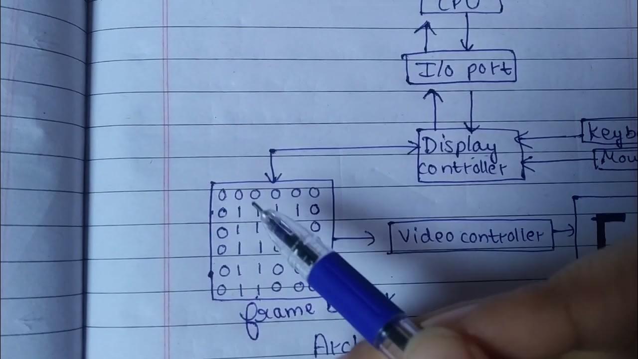 Raster Scan Display || Computer Graphics - YouTube