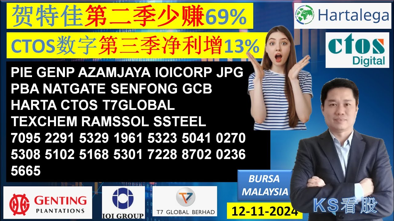 KS看股 - 马股 KLSE BURSA 分享 - 12-11-2024 💥贺特佳第二季少赚69%💥CTOS数字第三季净利增13%💥AZAMJAYA GENP IOICORP T7GLOBAL ...