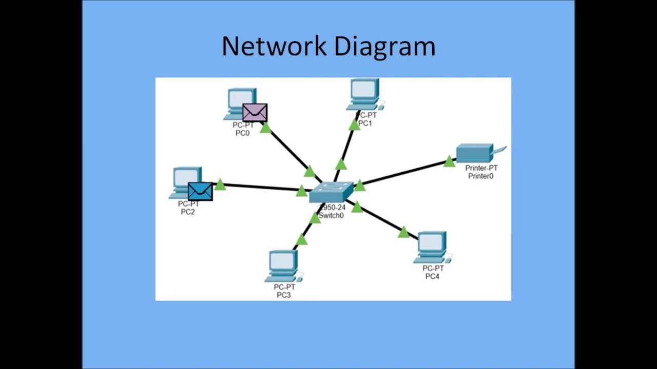 Network Design Proposal For Small Office - Youtube