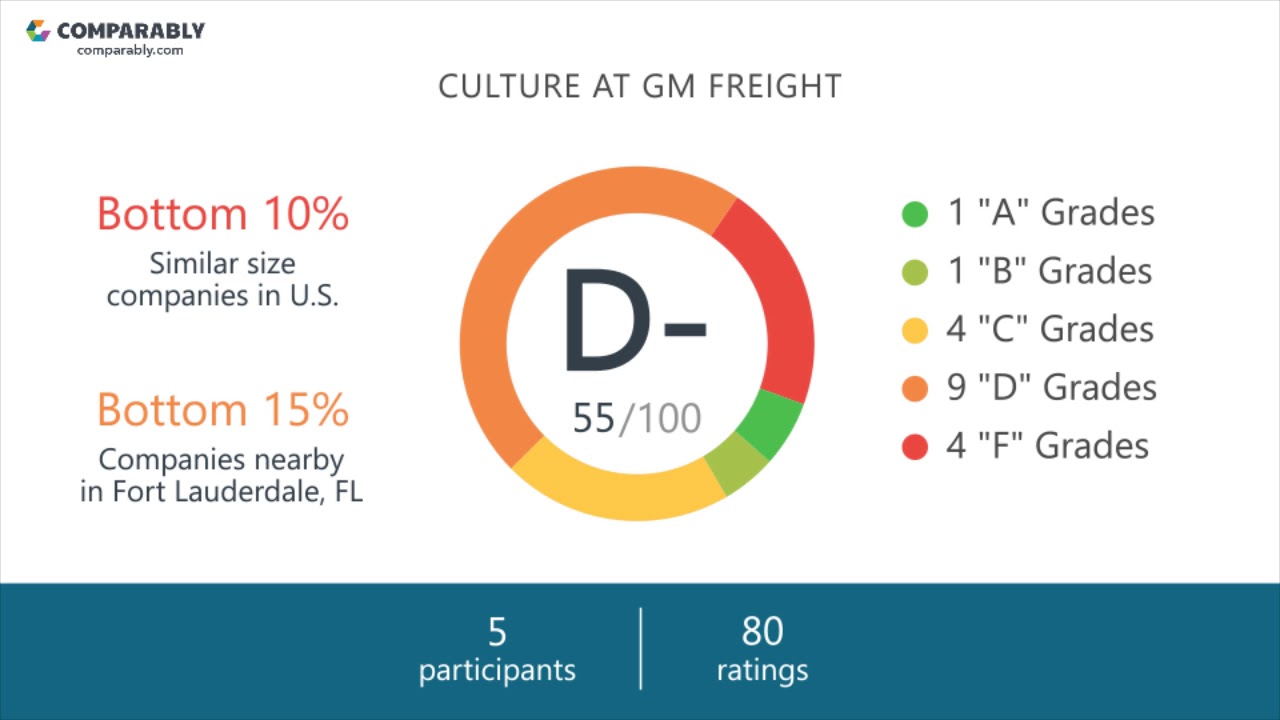 GM Freight Employee Reviews - Q3 2018 - YouTube